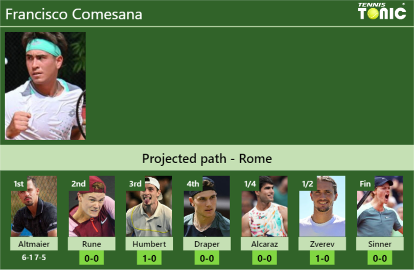 [UPDATED R2]. Prediction, H2H of Francisco Comesana's draw vs Rune, Humbert, Draper, Alcaraz ...