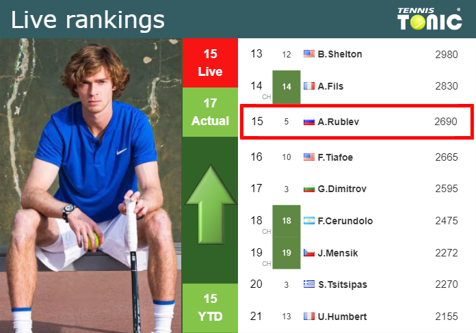 LIVE RANKINGS. Rublev betters his rank just before taking on Auger-Aliassime in Hamburg - Tennis ...