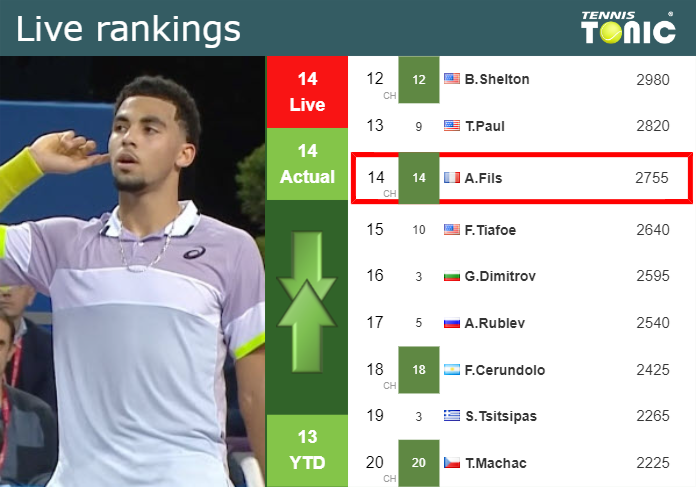 LIVE RANKINGS. Fils's rankings ahead of taking on Griekspoor in Rome - Tennis Tonic - News ...