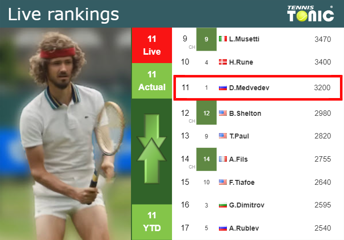 LIVE RANKINGS. Medvedev's rankings ahead of squaring off with Norrie in Rome - Tennis Tonic ...