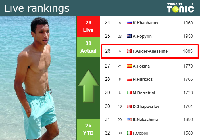 LIVE RANKINGS. Auger-Aliassime betters his ranking right before taking on Rublev in Hamburg ...