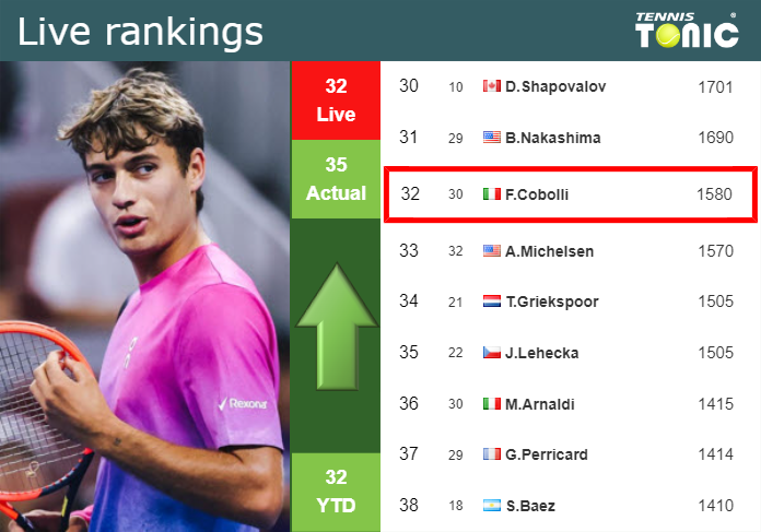 LIVE RANKINGS. Cobolli improves his position right before squaring off with Etcheverry in ...