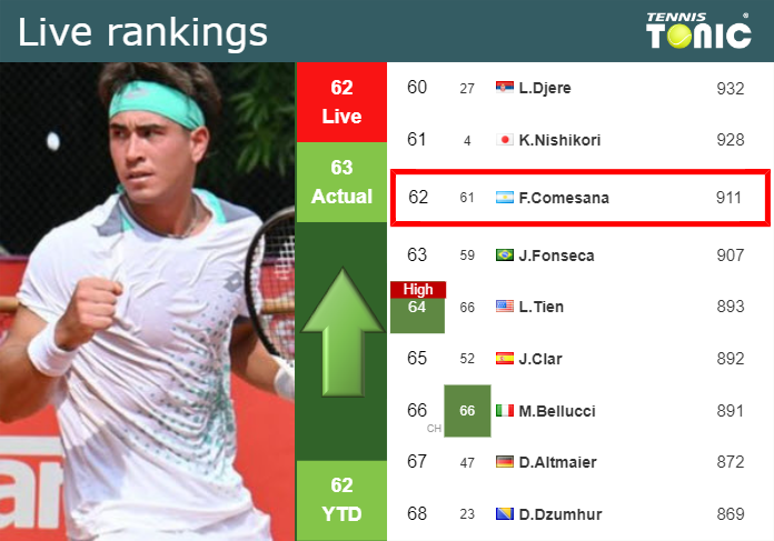 LIVE RANKINGS. Comesana improves his rank ahead of squaring off with Rune in Rome - Tennis Tonic ...