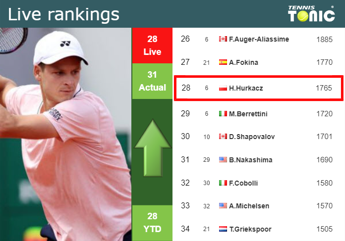 LIVE RANKINGS. Hurkacz betters his position just before facing Ofner in Geneva - Tennis Tonic ...