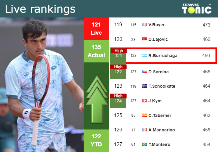LIVE RANKINGS. Andres Burruchaga reaches a new career-high right before facing Khachanov in Rome ...