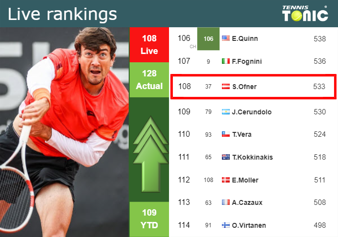 LIVE RANKINGS. Ofner betters his rank before facing Hurkacz in Geneva - Tennis Tonic - News ...