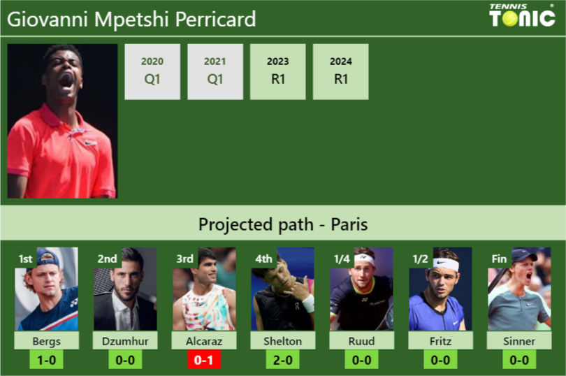 FRENCH OPEN DRAW. Giovanni Mpetshi Perricard's prediction with Bergs next. H2H and rankings ...