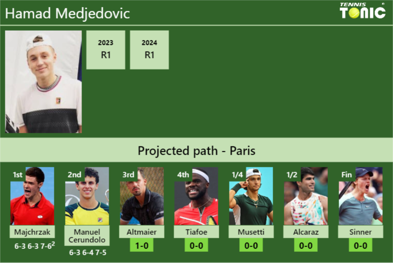 [UPDATED R3]. Prediction, H2H of Hamad Medjedovic's draw vs Altmaier, Tiafoe, Musetti, Alcaraz ...
