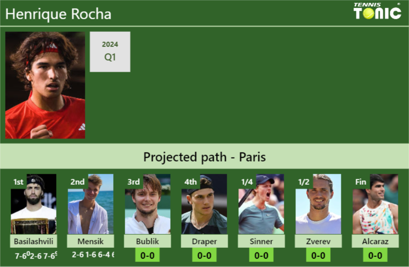 [UPDATED R3]. Prediction, H2H of Henrique Rocha's draw vs Bublik ...