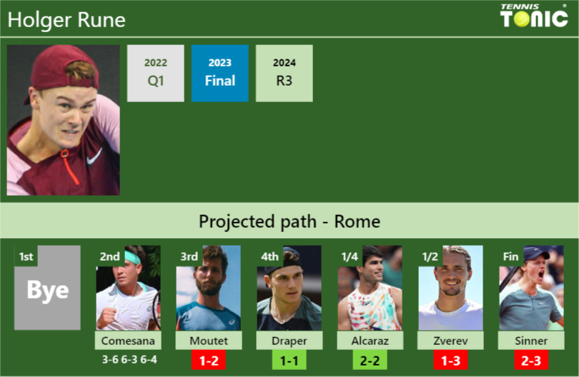 [UPDATED R3]. Prediction, H2H of Holger Rune's draw vs Moutet, Draper, Alcaraz, Zverev, Sinner ...