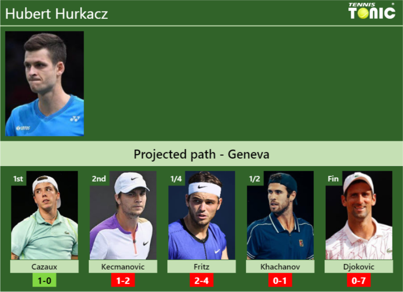 GENEVA DRAW. Hubert Hurkacz's prediction with Cazaux next. H2H and rankings - Tennis Tonic ...