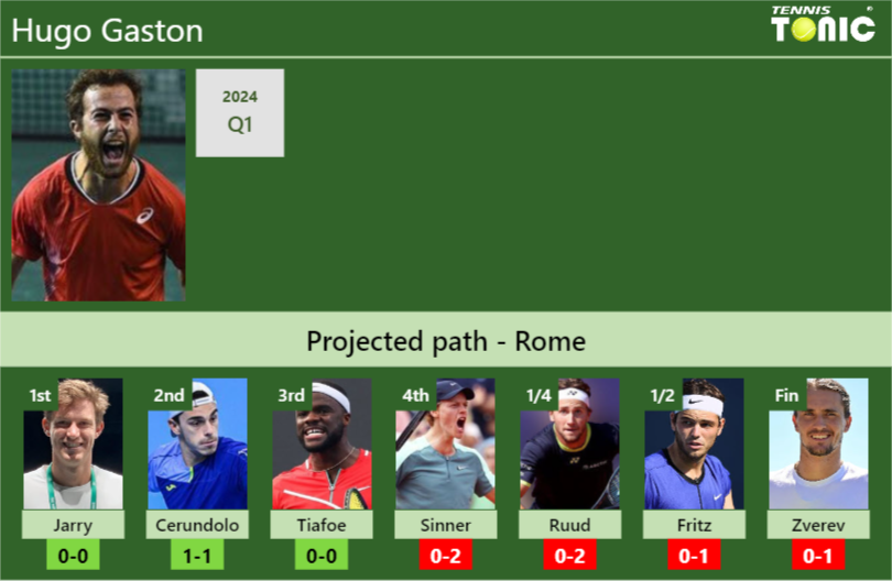 ROME DRAW. Hugo Gaston's prediction with Jarry next. H2H and rankings - Tennis Tonic - News ...