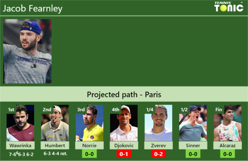 [UPDATED R3]. Prediction, H2H of Jacob Fearnley's draw vs Norrie, Djokovic, Zverev, Sinner ...