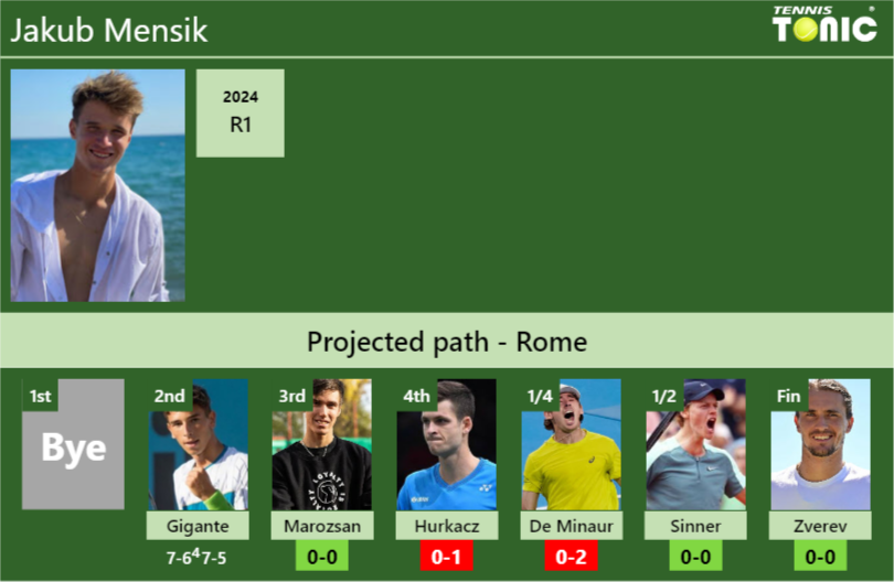 [UPDATED R3]. Prediction, H2H of Jakub Mensik's draw vs Marozsan, Hurkacz, De Minaur, Sinner ...