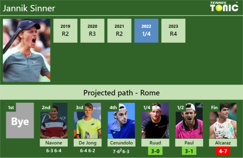 [UPDATED QF]. Prediction, H2H of Jannik Sinner's draw vs Ruud, Paul, Alcaraz to win the Rome ...