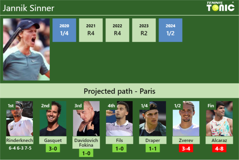 [UPDATED R2]. Prediction, H2H of Jannik Sinner's draw vs Gasquet, Davidovich Fokina, Fils ...