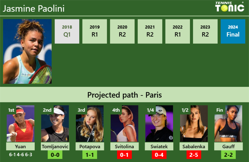 [UPDATED R2]. Prediction, H2H of Jasmine Paolini's draw vs Tomljanovic, Potapova, Svitolina ...