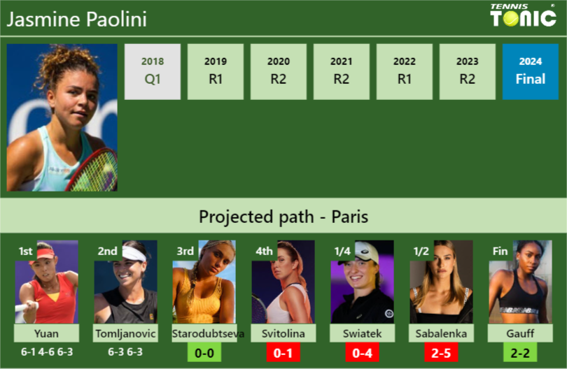 [UPDATED R3]. Prediction, H2H of Jasmine Paolini's draw vs Starodubtseva, Svitolina, Swiatek ...