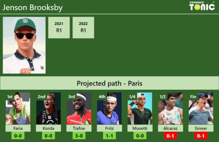 FRENCH OPEN DRAW. Jenson Brooksby's prediction with Faria next. H2H and rankings - Tennis Tonic ...