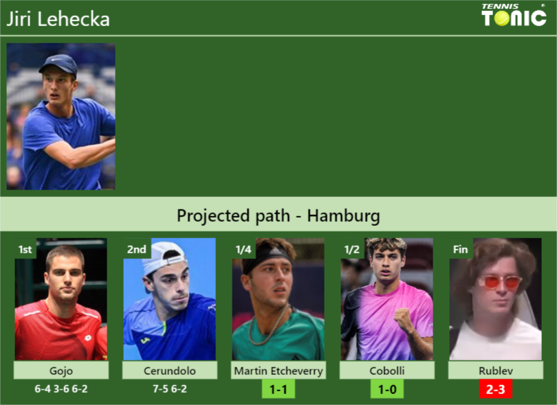 [UPDATED QF]. Prediction, H2H of Jiri Lehecka's draw vs Martin Etcheverry, Cobolli, Rublev to ...
