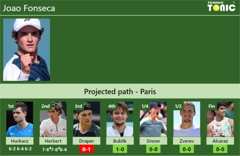 [UPDATED R3]. Prediction, H2H of Joao Fonseca's draw vs Draper, Bublik, Sinner, Zverev, Alcaraz ...