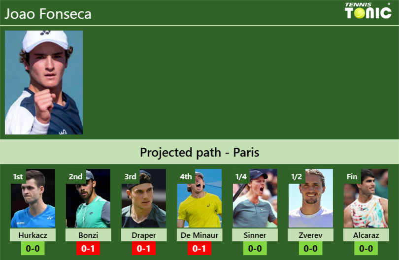 FRENCH OPEN DRAW. Joao Fonseca's prediction with Hurkacz next. H2H and rankings - Tennis Tonic ...