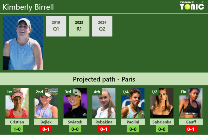 FRENCH OPEN DRAW. Kimberly Birrell's prediction with Cristian next. H2H ...