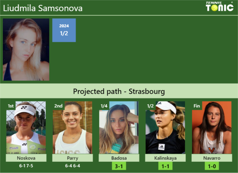 [UPDATED QF]. Prediction, H2H of Liudmila Samsonova's draw vs Badosa, Kalinskaya, Navarro to win ...