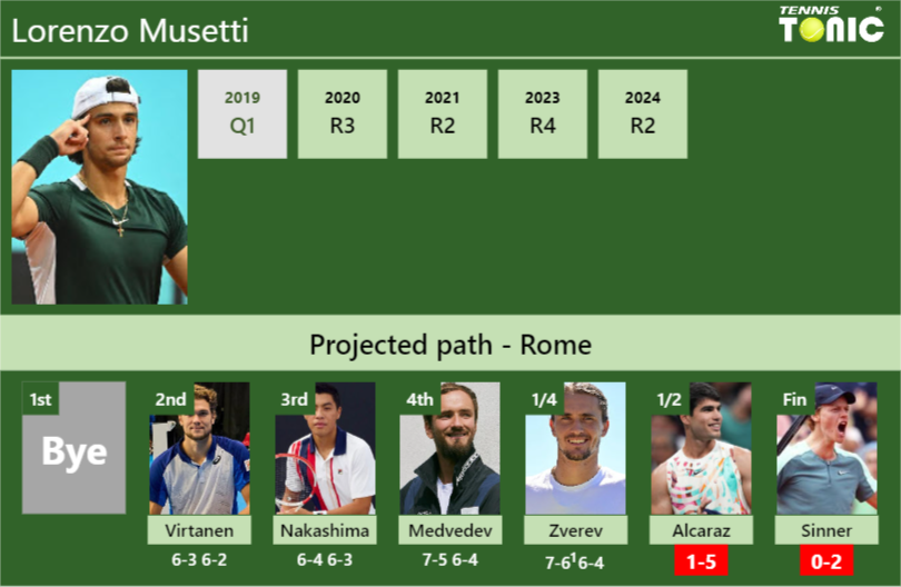 [UPDATED SF]. Prediction, H2H of Lorenzo Musetti's draw vs Alcaraz, Sinner to win the Rome ...