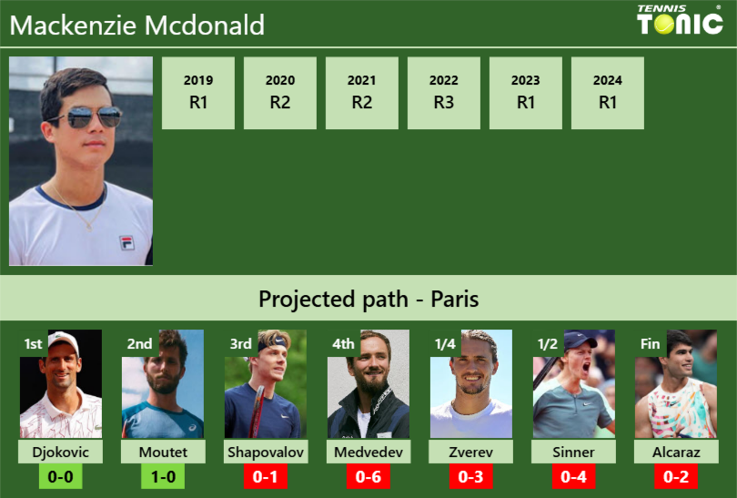 FRENCH OPEN DRAW. Mackenzie Mcdonald's prediction with Djokovic next. H2H and rankings - Tennis ...