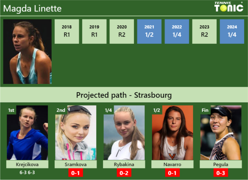 [UPDATED R2]. Prediction, H2H of Magda Linette's draw vs Sramkova, Rybakina, Navarro, Pegula to ...