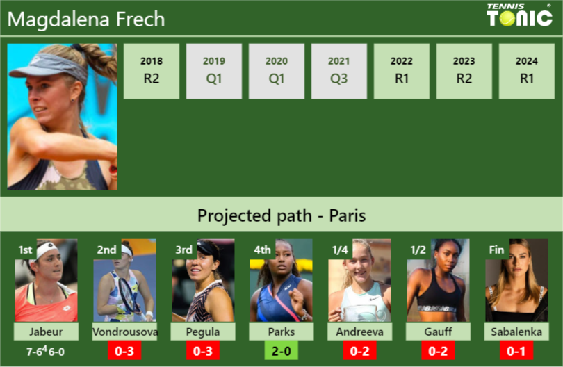 [UPDATED R2]. Prediction, H2H of Magdalena Frech's draw vs Vondrousova, Pegula, Parks, Andreeva ...