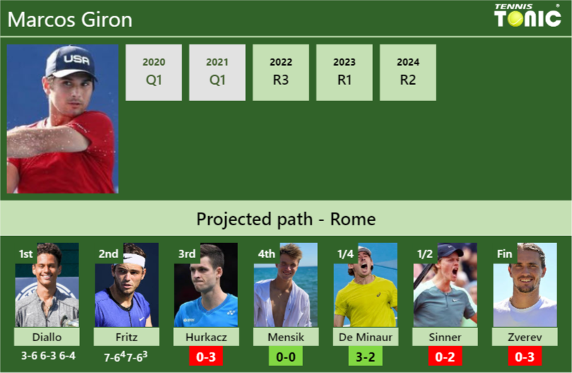 [UPDATED R3]. Prediction, H2H of Marcos Giron's draw vs Hurkacz, Mensik, De Minaur, Sinner ...