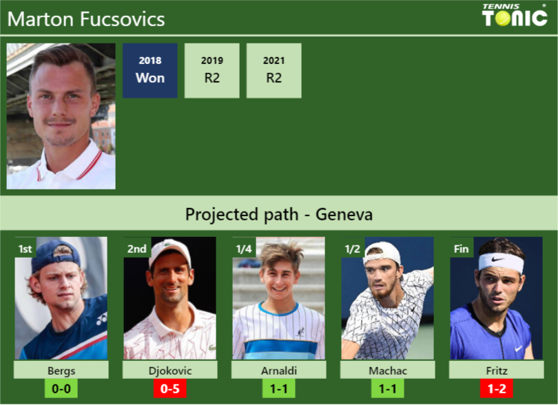 GENEVA DRAW. Marton Fucsovics's prediction with Bergs next. H2H and rankings - Tennis Tonic ...