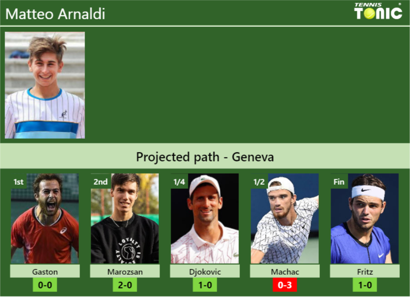 GENEVA DRAW. Matteo Arnaldi's prediction with Gaston next. H2H and rankings - Tennis Tonic ...