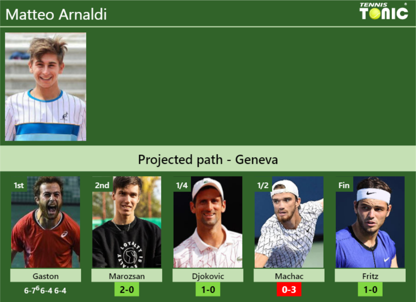 [UPDATED R2]. Prediction, H2H of Matteo Arnaldi's draw vs Marozsan, Djokovic, Machac, Fritz to ...