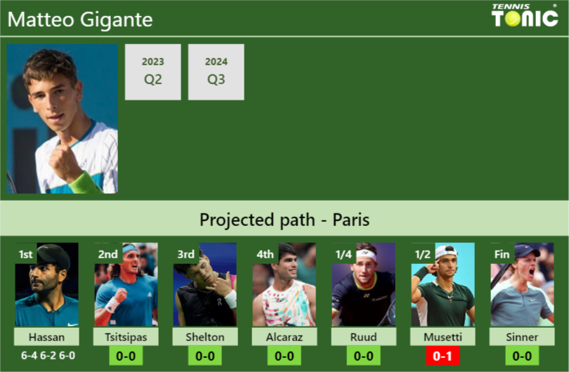 [UPDATED R2]. Prediction, H2H of Matteo Gigante's draw vs Tsitsipas, Shelton, Alcaraz, Ruud ...