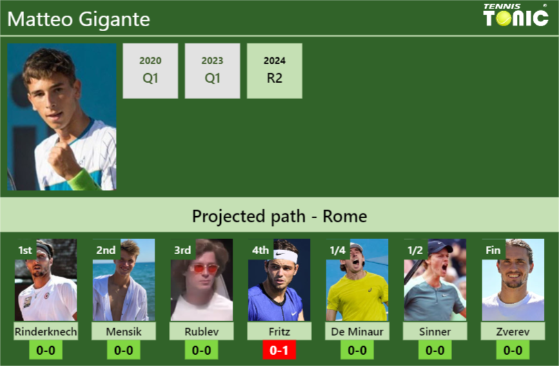 ROME DRAW. Matteo Gigante's prediction with Rinderknech next. H2H and rankings - Tennis Tonic ...