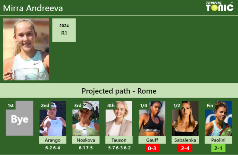 [UPDATED QF]. Prediction, H2H of Mirra Andreeva's draw vs Gauff, Sabalenka, Paolini to win the ...