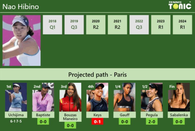 [UPDATED R2]. Prediction, H2H of Nao Hibino's draw vs Baptiste, Bouzas Maneiro, Keys, Gauff ...
