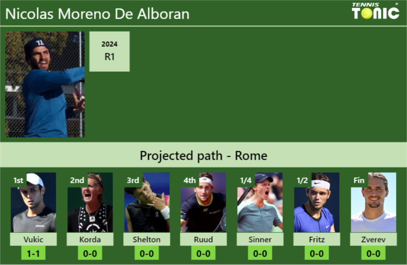 ROME DRAW. Nicolas Moreno De Alboran's prediction with Vukic next. H2H and rankings - Tennis ...