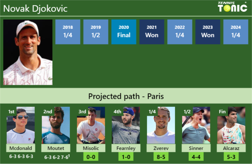 [UPDATED R3]. Prediction, H2H of Novak Djokovic's draw vs Misolic, Fearnley, Zverev, Sinner ...