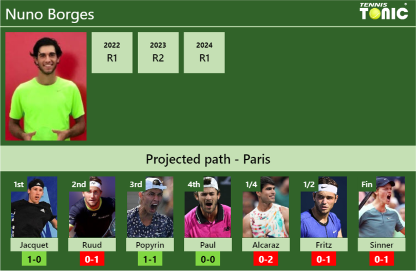 FRENCH OPEN DRAW. Nuno Borges's prediction with Jacquet next. H2H and rankings - Tennis Tonic ...