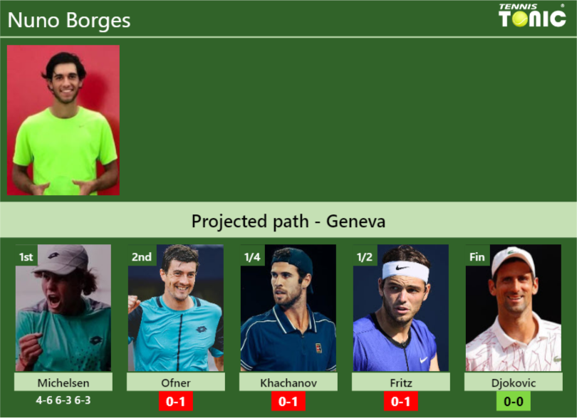 [UPDATED R2]. Prediction, H2H of Nuno Borges's draw vs Ofner, Khachanov, Fritz, Djokovic to win ...