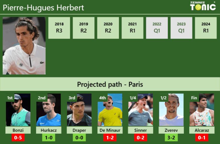 FRENCH OPEN DRAW. Pierre-Hugues Herbert's prediction with Bonzi next. H2H and rankings - Tennis ...