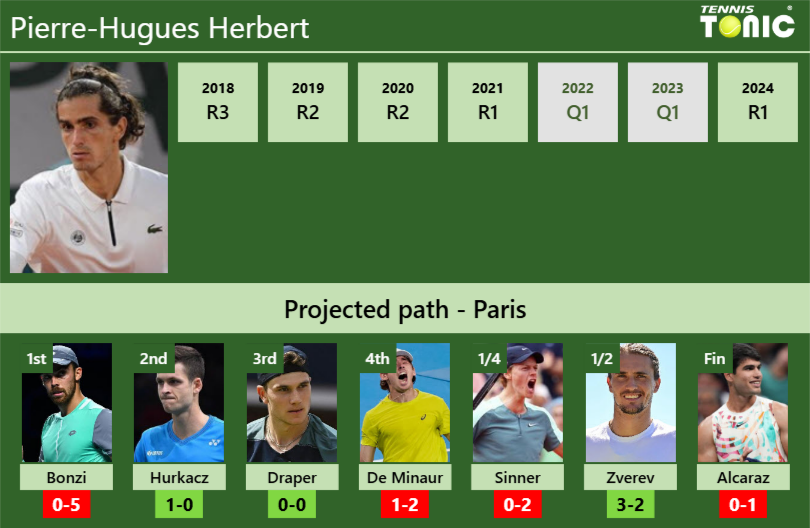 FRENCH OPEN DRAW. Pierre-Hugues Herbert's prediction with Bonzi next. H2H and rankings - Tennis ...