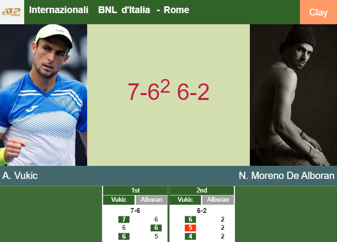 Aleksandar Vukic gets by Moreno De Alboran in the 1st round to play vs Korda - ROME RESULTS ...