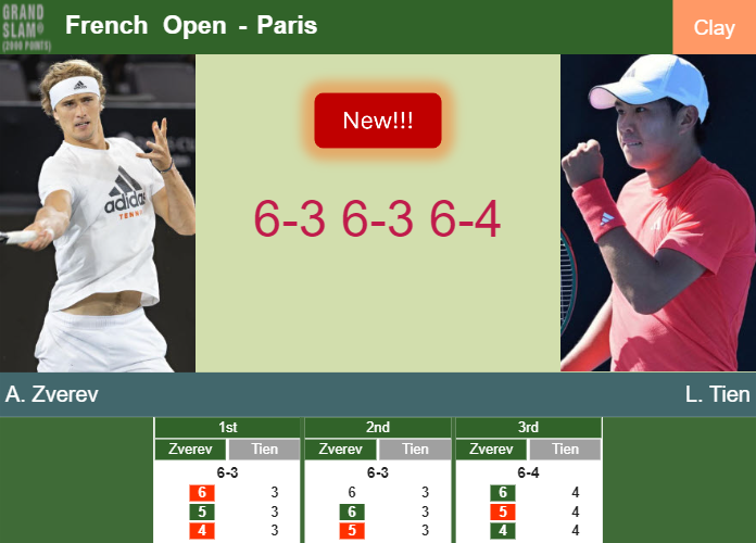 LIVE UPDATES. Alexander Zverev gets by Tien in the 1st round at the ...