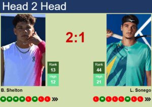 H2H, prediction of Ben Shelton vs Lorenzo Sonego at the French Open with odds, preview, pick ...