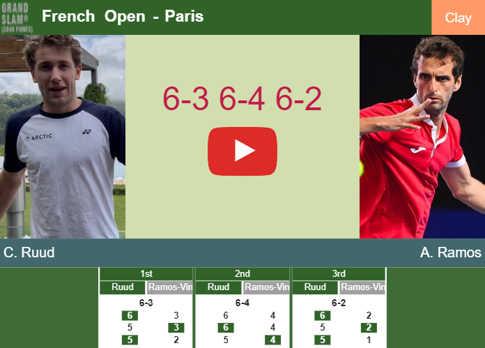 Casper Ruud hustles Ramos in the 1st round – FRENCH OPEN RESULTS. HIGHLIGHTS - Tennis Tonic ...